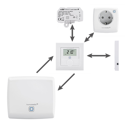Homematic IP Smart Home